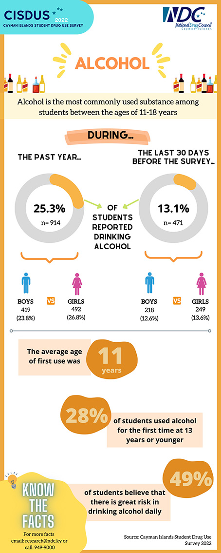 Binge Drinking CISDUS Additional Findings